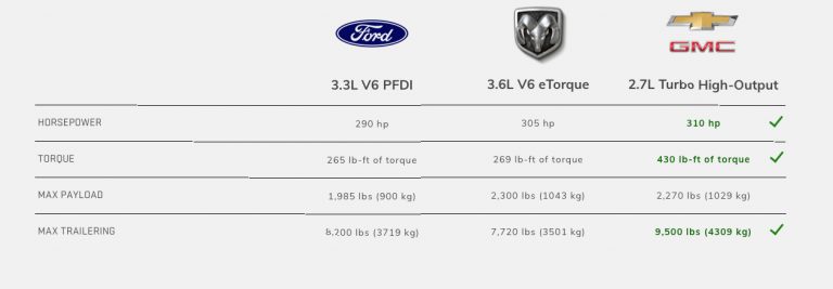The 2.7L TURBOMAX - Larry Hudson Chevrolet Buick GMC